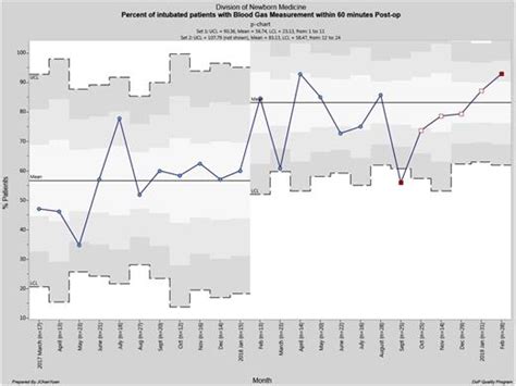 Utilization Of A Peri Operative Standardized Ipass Handoff Tool To Improve Timeliness Of Post