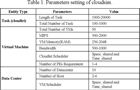 Table 1 From Cloud Task Scheduling Based On Ant Colony Optimization Semantic Scholar