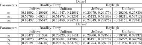 95 Credible Intervals Under Non Informative Priors Download