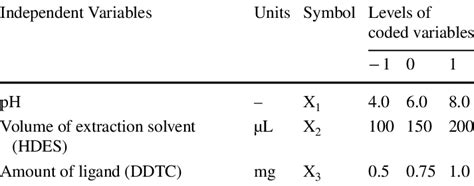 uncoded and coded levels of the independent variables download