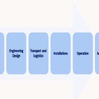 Renewable Energy Technologies Value Chain Download Scientific Diagram