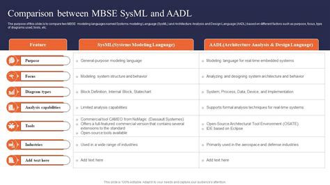 Digital Systems Engineering Comparison Between Mbse Sysml And Aadl Ppt