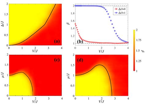 Phase Diagram Of The Model 1 With Sr Coupling α → ∞ And And