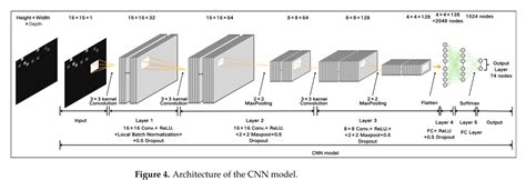 59 基于局部批量归一化的cnn模型在基于rssi的指纹室内定位中的应用 Csdn博客