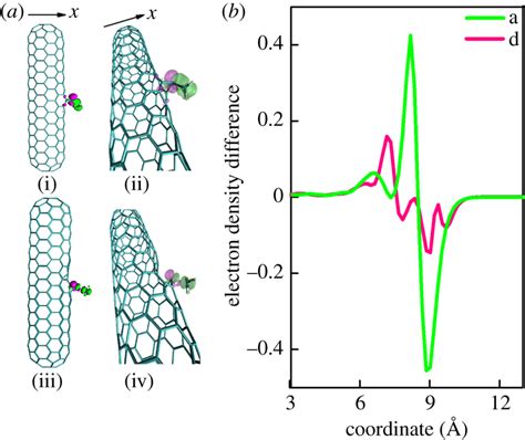 A The Electron Density Difference Of The ‘a And ‘d Defective Download Scientific Diagram