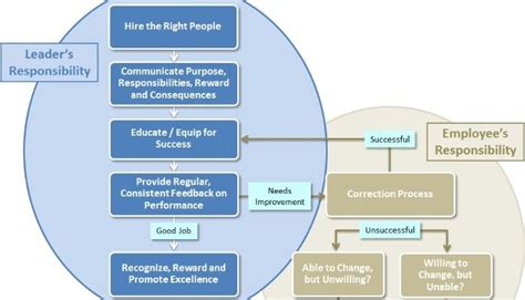 The Self Management Model™