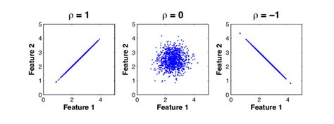 Linear Correlation Download Scientific Diagram