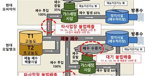 유해물질 폐수 재활용 현대오일뱅크 전·현 임원·법인 기소