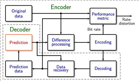 A Prediction Based System For Lossy Media Compression Download Scientific Diagram