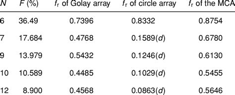 Objective Function Values With Different Array Configurations