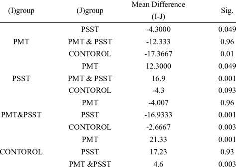 multiple comparisons download table