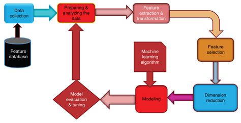 machine learning algorithms for vertical wind speed data extrapolation comparison and