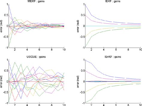 Pdf Non Linear State Error Based Extended Kalman Filters With
