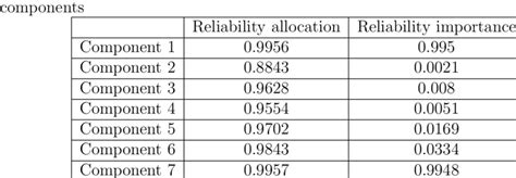 Summary Table For Optimal Reliability Allocation Of Ross Of A Spacecraft Download Scientific