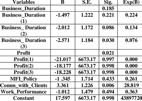 Logistic Regression Analysis For Loan Repayment Download Scientific Diagram