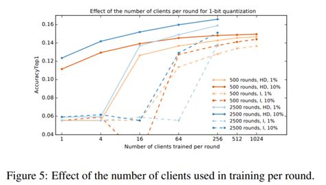 Summaryfederated Learning Strategies For Improving Communication Efficiency