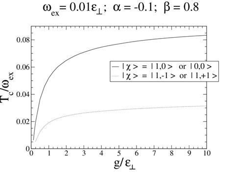 The Dependence Of The Superconducting Transition Temperature Tc On The