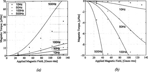 Comparison Between Torque Experimental Measurements And Predictions