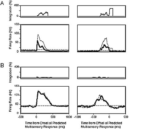Comparison Of Temporal Patterns Of Multisensory Response And