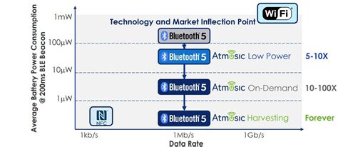 The Next Wave Of Iot Bluetooth Devices Might Not Have Batteries Ee Times