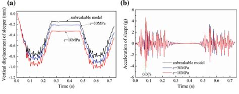 Vertical Displacement And Acceleration Of Sleeper A Displacement B