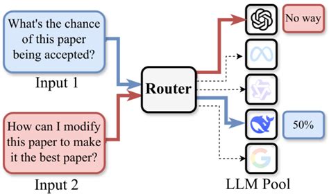 论文审查 Routereval A Comprehensive Benchmark For Routing Llms To