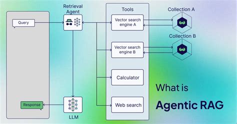 Agentic Rag 目前最强大的rag实现方式 Aix Aigc专属社区 51ctocom