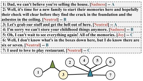 Multi Hypergraph Neural Networks For Emotion Recognition In Multi Party Conversations