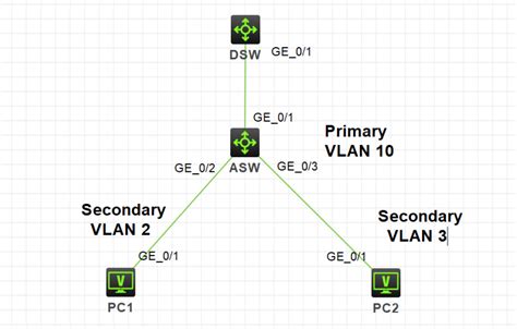 Cisco的vlan划分 Cisco Vlan Csdn博客