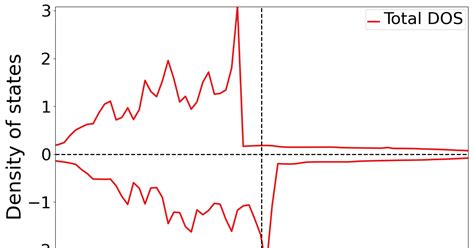 How To Do A Dos Calculation For Collinear And Non Collinear Magnetic