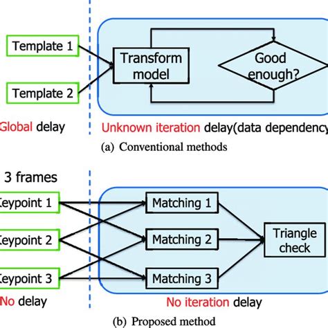 Conceptual Difference Between Conventional Methods And Proposal 1