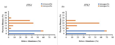Relative Distribution Of The Inter And Intraspecific Distances For Its1
