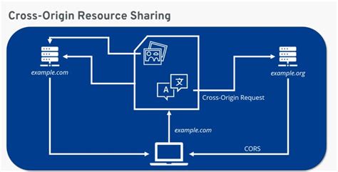 How To Navigate Cors Innet Dotnet Expert Posted On The Topic Linkedin