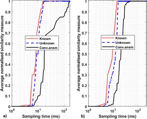 A Threshold‐based Sorting Algorithm For Dense Wireless Sensor Systems And Communication Networks