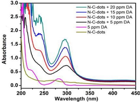 A Review On Characterization Of Carbon Quantum Dots Rooj 2023 Vietnam Journal Of Chemistry