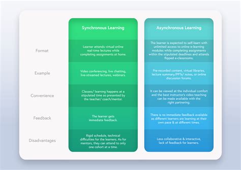 Synchronous Learning Or Asynchronous Learning Or Is Blended Learning The Way Ahead Blog