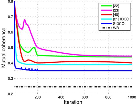 Evolution By Iteration Of Several Algorithms For Incoherent Design Of