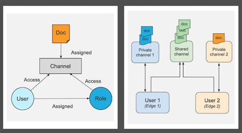 Simplifying Data Governance With Couchbase Mobile The Couchbase Blog