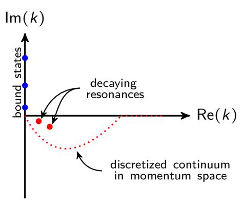 The Nonresonant Continuum States Along The Complex Contour Are
