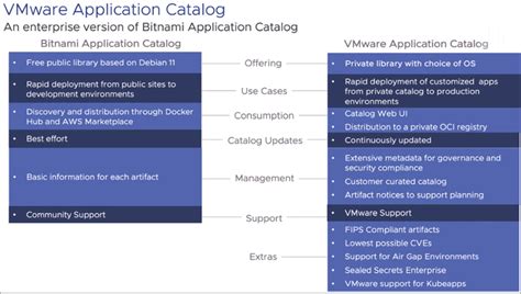 What Is Vmware Application Catalog Esx Virtualization