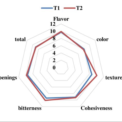 Sensory Evaluation Results For Monterey Cheese Download Scientific