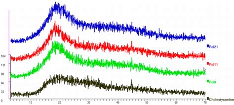X Ray Diffraction Patterns Of The Polymers Selected 8 L CS 11 Download Scientific Diagram