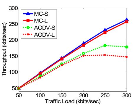 scalability throughput download scientific diagram