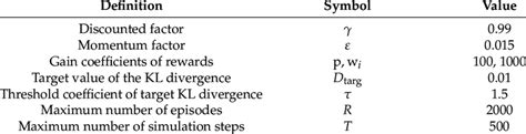 Definitions And Values Of Partial Crucial Hyperparameters Download