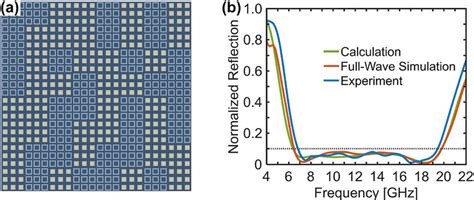 A Optimized Array Pattern Of The Proposed Metasurface B The
