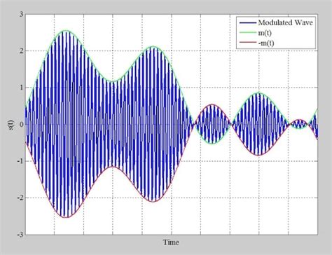 Understanding Double Sideband Suppressed Carrier Modulation Technical