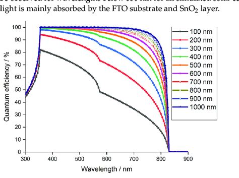 Quantum Efficiency Of The Simulated Device With Absorber Layer