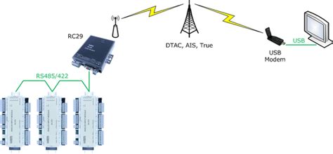RC29: GSM Modem | WISCO INDUSTRIAL INSTRUMENTS