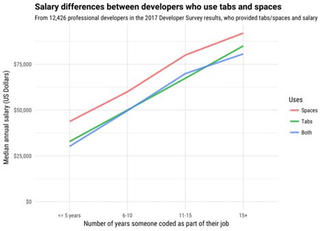 Programmers Who Use Spaces Earn More Money Than Those Who Use Tabs