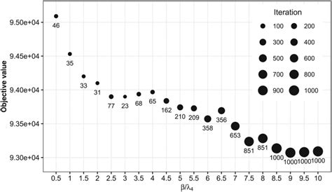 the tradeoff between algorithm performance and convergence speed as